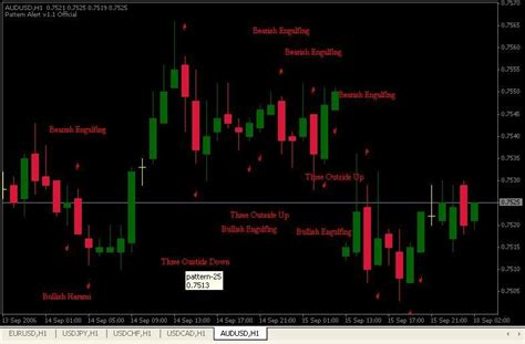 Pattern Indices Mql4 And Metatrader 4 Mql4 Programming Forum