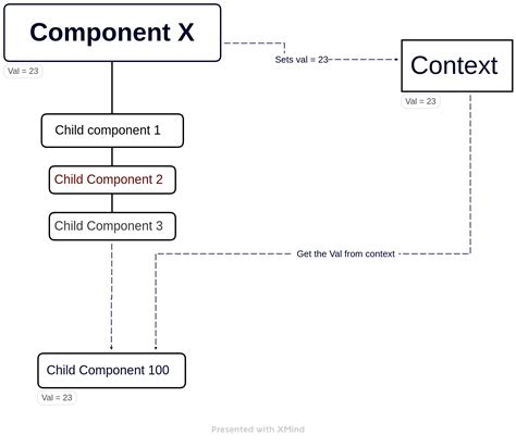 What Is Context In React