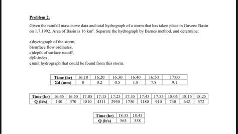 solved given the rainfall mass curve data and total