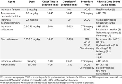 Summary Of Medications Used For Procedural Sedation 3 22 Download Scientific Diagram