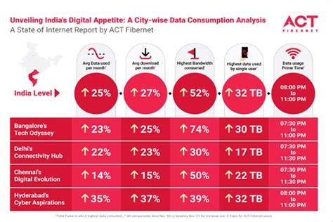 massive growth in data consumption in india act fibernet