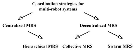 Coordination Strategies For Multirobot Systems Download Scientific