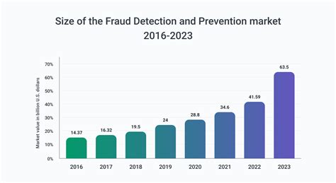 Harnessing The Power Of Graph Technology For Fraud Prevention By