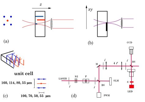 Fabrication Process Schematics A We Write The Conductive Columns In