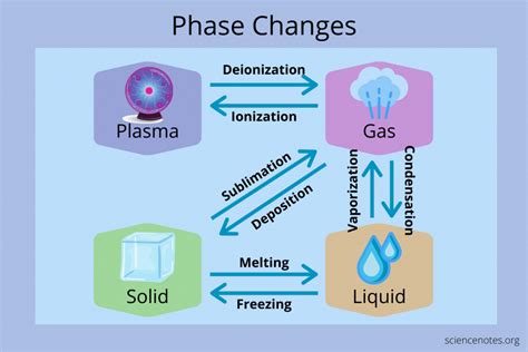 Solid Liquid Gas Phase Change Diagram List Of Phase Changes