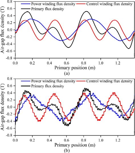 Figure 1 From Magnetic Field Analysis Of Linear Brushless Doubly Fed