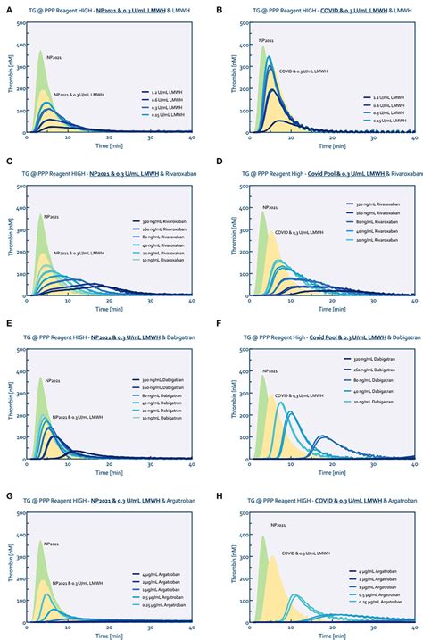 Thrombin Generation Titrated With Several Anticoagulants Normal Pool Download Scientific