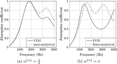 Comparison Between Fem And Semi Analytical Results For The Absorption Download Scientific