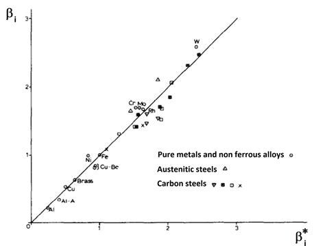 Introduction Of The Ratio Of The Hardness To The Reduced Elastic Modulus For Abrasion IntechOpen