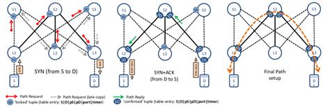 tcp path behaviour example download scientific diagram