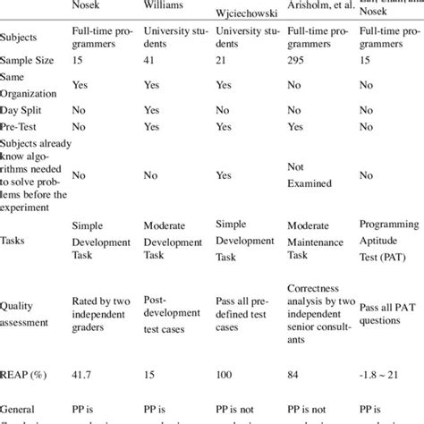 2 Summary Of Pair Programming Experiments Download Table