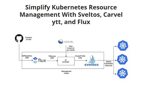 Zippyops Consulting Services On Linkedin Kubernetes Sveltos Flux