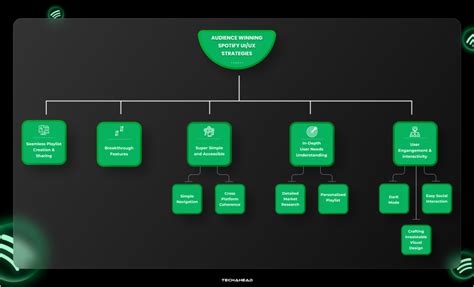 Spotify Ui Ux Strategies You Must Use Too