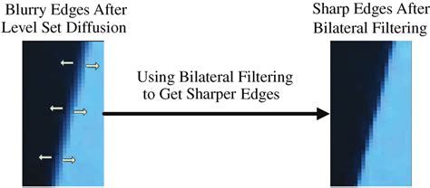 Edges Sharpened By Bilateral Filtering Download Scientific Diagram