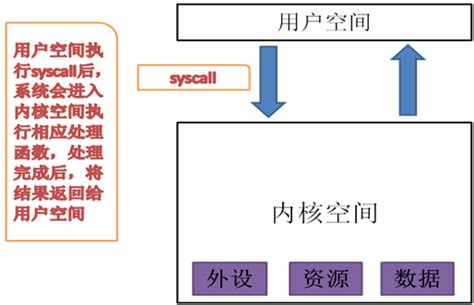 linux的系统调用：原理 三种执行方式 linux 系统调用号 csdn博客