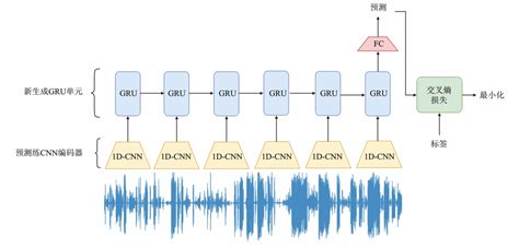 cnn gru speech emotion recognition algorithm for self supervised
