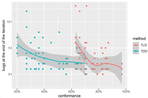 Experimental Evaluation Of Test Driven Development With Interns Working On A Real Industrial