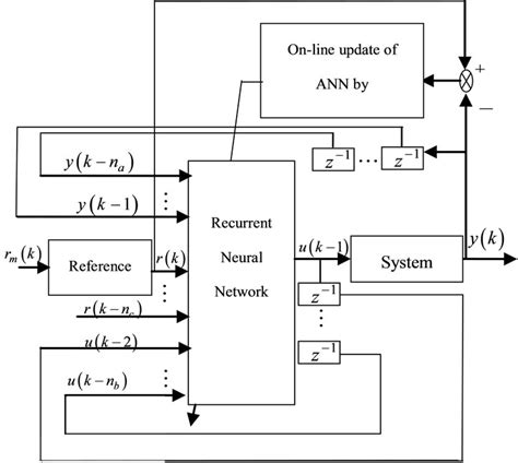 Lyapunov Based Dynamic Neural Network For Adaptive Control Of Complex