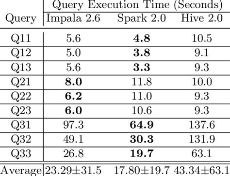 Query Performance For Large Data Set Fastest Execution Time For Each