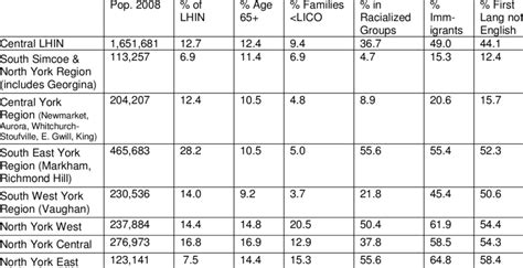 Central Lhin Health Service Needs Assessment And Gap Analysis P 50 Download Table