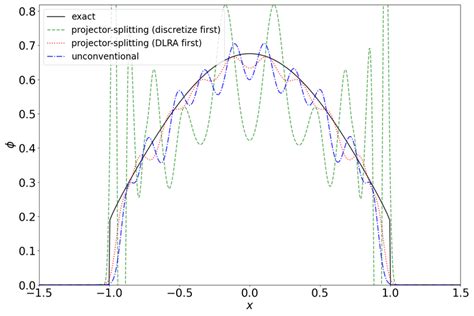 scalar flux for the plane source problem computed with the