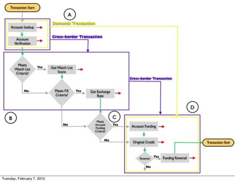 A2apay Domestic Cross Border Payment Flow