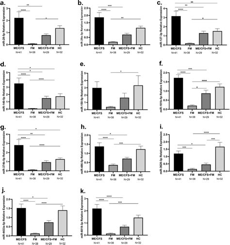 Relative Expression Of Circulating Mirnas In Individuals With Me Cfs