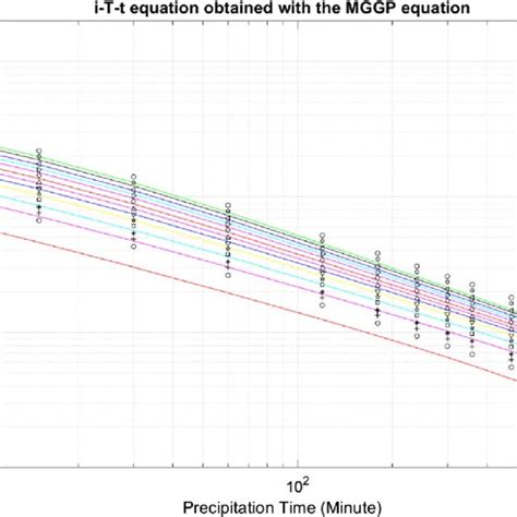 graphical presentation of numerical values obtained by mggp model with