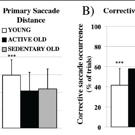Eye Movement Results In The Discrete Aiming Task Comparison Of Mean