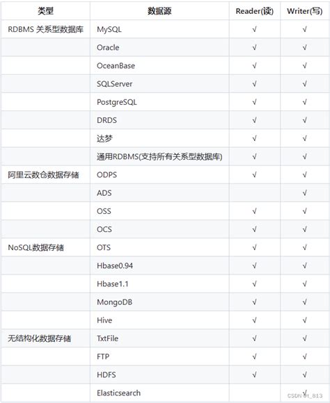 数仓工具使用 datax 全链路数仓之 datax csdn博客