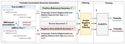 Github Pluslabnlpamrfact Amrfact Enhancing Summarization