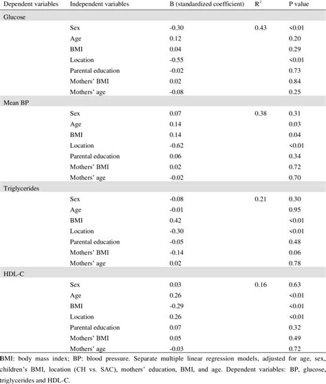 multiple linear regression analyses download table