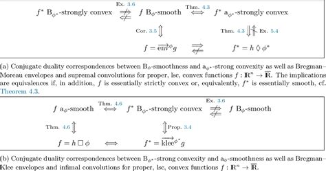 Figure 2 From Dualities For Non Euclidean Smoothness And Strong Convexity Under The Light Of