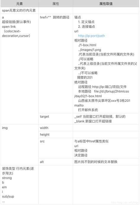 Html标签块级元素与行内块元素区别，以及一些特殊元素的使用！html中特殊元素 Csdn博客