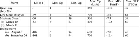 The Correlation Of Geomagnetic Indices With Tec Variations During
