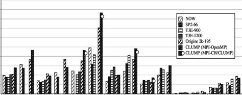 Performance Of The Clump And Some Parallel Supercomputers For The Nas Download Scientific