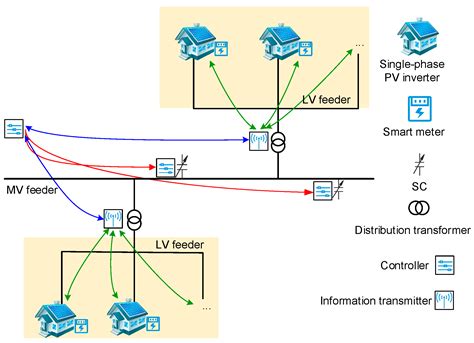 Energies Free Full Text A Multi Stage Coordinated Volt Var