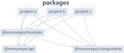 Monorepo及其相关工具 Jess s Blog