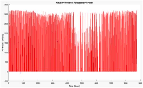 B Actual Pv Power Vs Forecasted Pv Power Produced Using Bayesian Download Scientific Diagram