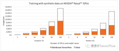 利用多 Gpu 加速深度学习模型训练数据量与训练时间与gpu关系 Csdn博客 利用多 Gpu 加速深度学习模型训练数据量与训练时间与gpu关系 Csdn博客
