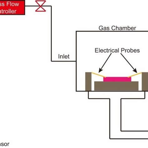 Hydrogen Gas Testing System Download Scientific Diagram