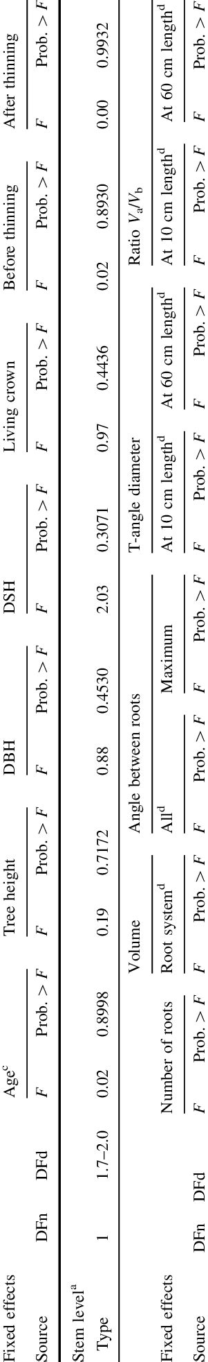 Results Of Anova Analysis Reml Method Of Stem And Root System Mean