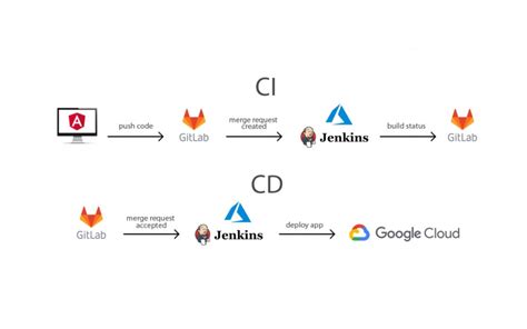 Ci Cd Cloud Voyage With Jenkins Serengeti