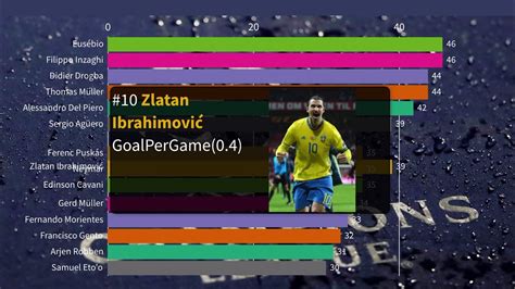 Top Uefa Champions League Scorers Youtube