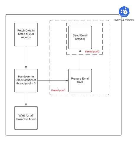 Java Peformance Issue Sending Bulk Email Using Spring Javamailsender