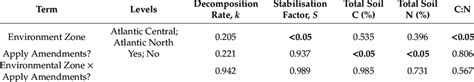 summary of results from restricted maximum likelihood reml mixed
