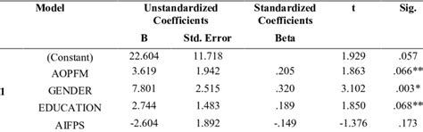 Coefficients Of The Regression Download Scientific Diagram