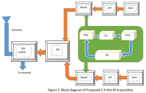 PDF Transmitter Block Diagram