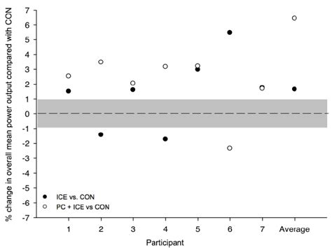 The Individual And Average Responses In Overall Mean Power Output