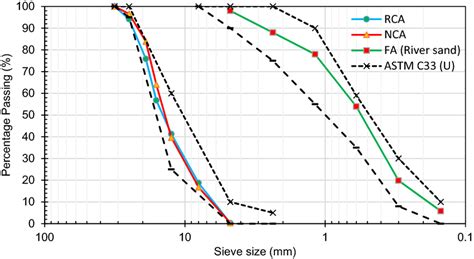 Grading Graph Of Fine Aggregate Natural Coarse Aggregates And Recycled